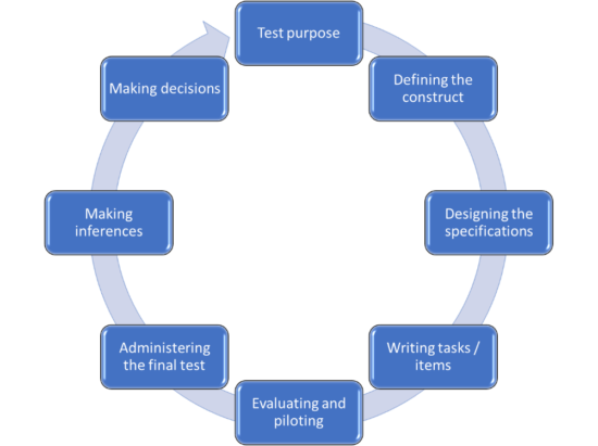 Item writing terminology – Item Writing for Language testing