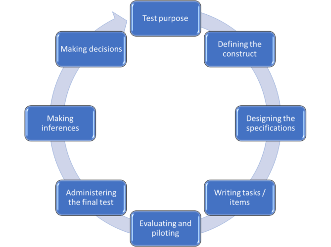 Item writing terminology – Item Writing for Language testing